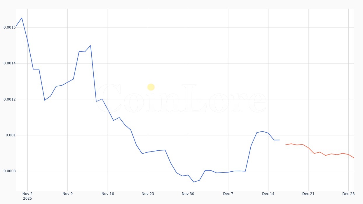 Ritestream kısa vadeli fiyat tahmini