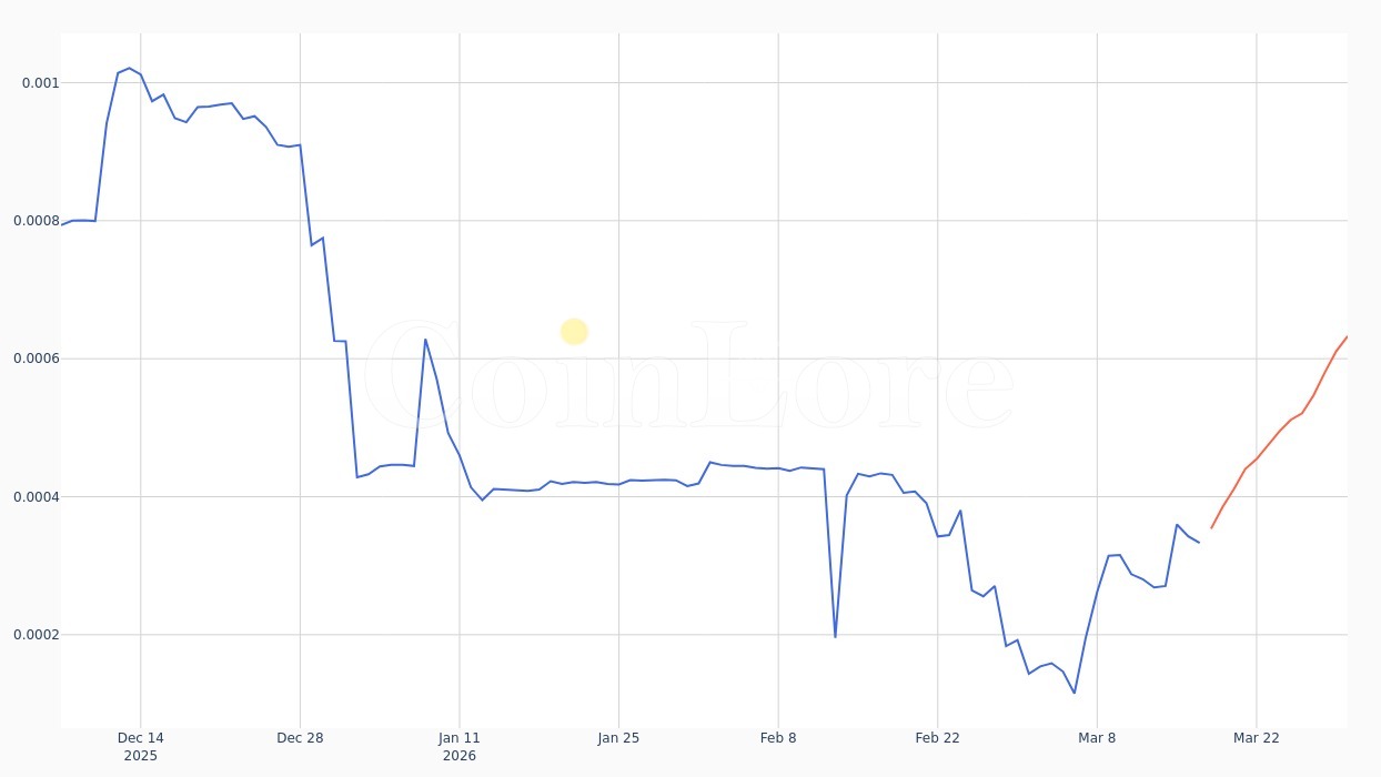 Ritestream kısa vadeli fiyat tahmini