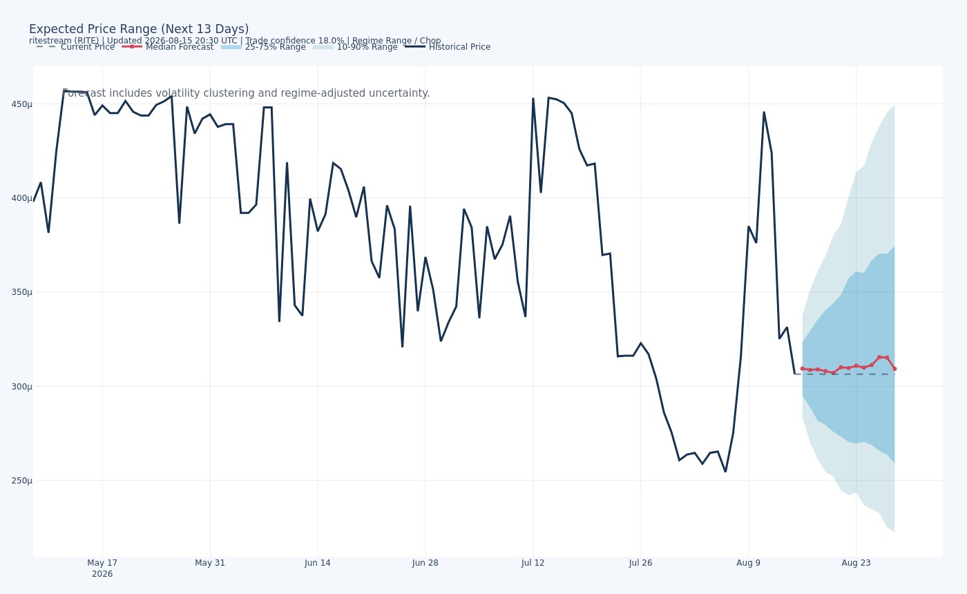 Ritestream price forecast next 13 days with confidence range and prediction bands
