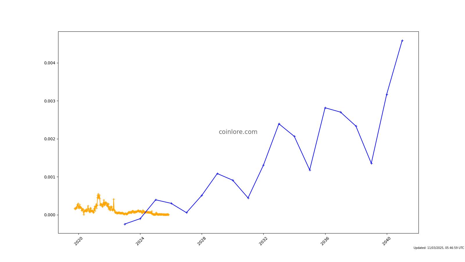 Predicción del precio de Rito a largo plazo