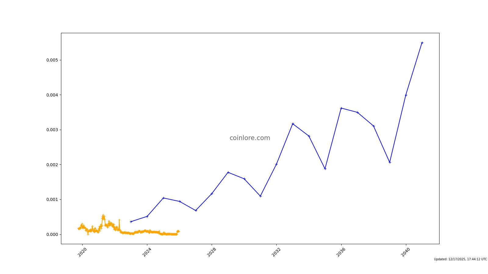 Predicción del precio de Rito a largo plazo