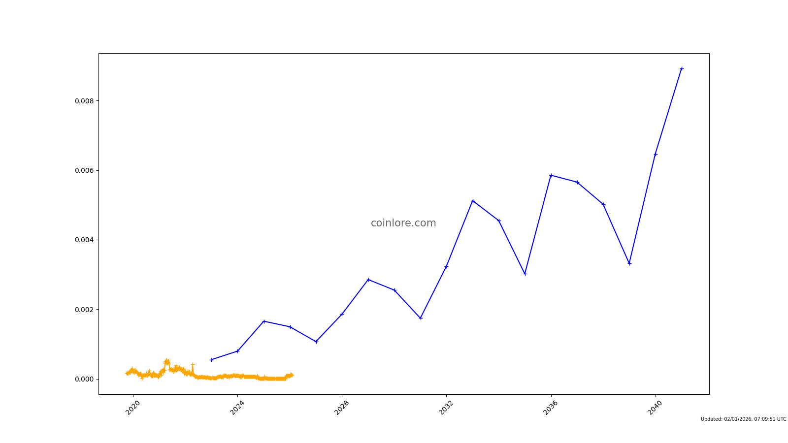 Predicción del precio de Rito a largo plazo