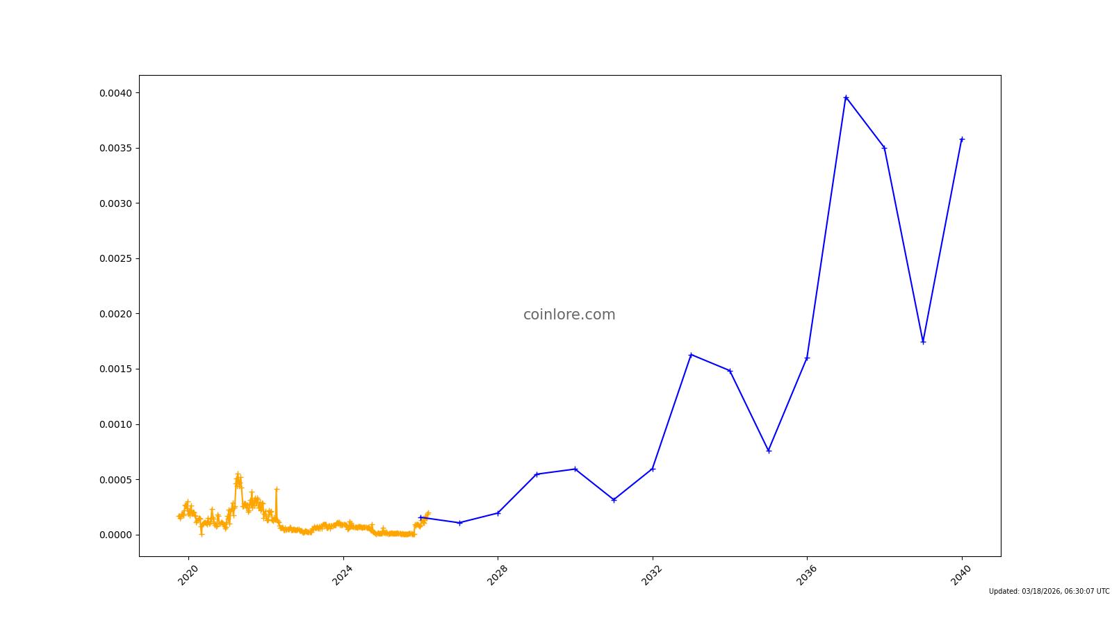 Predicción del precio de Rito a largo plazo
