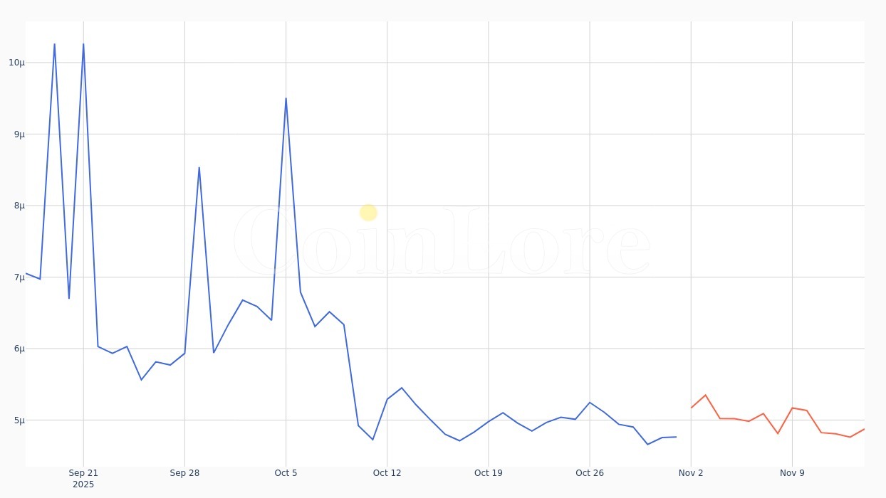 Rito kısa vadeli fiyat tahmini