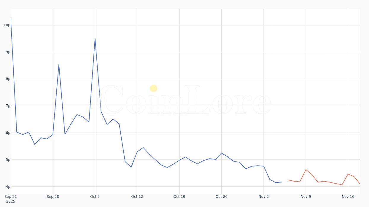 Rito short-term price prediction