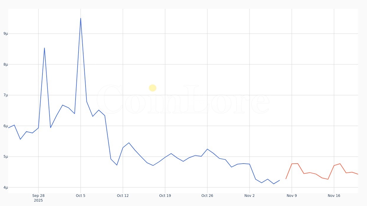 Rito short-term price prediction