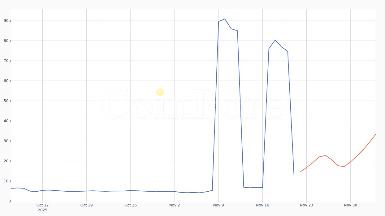 Rito short-term price prediction