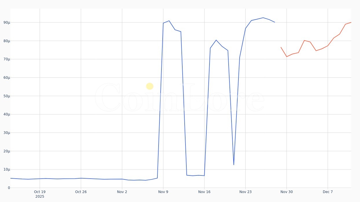 Rito short-term price prediction
