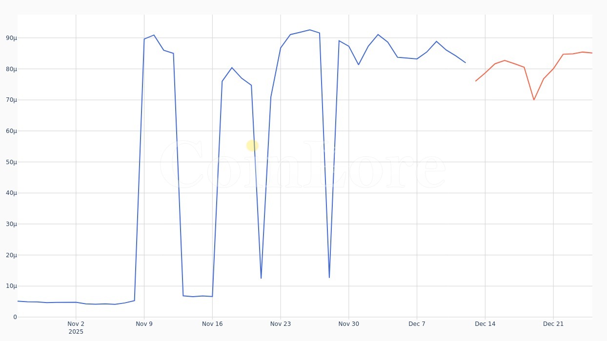 Rito short-term price prediction