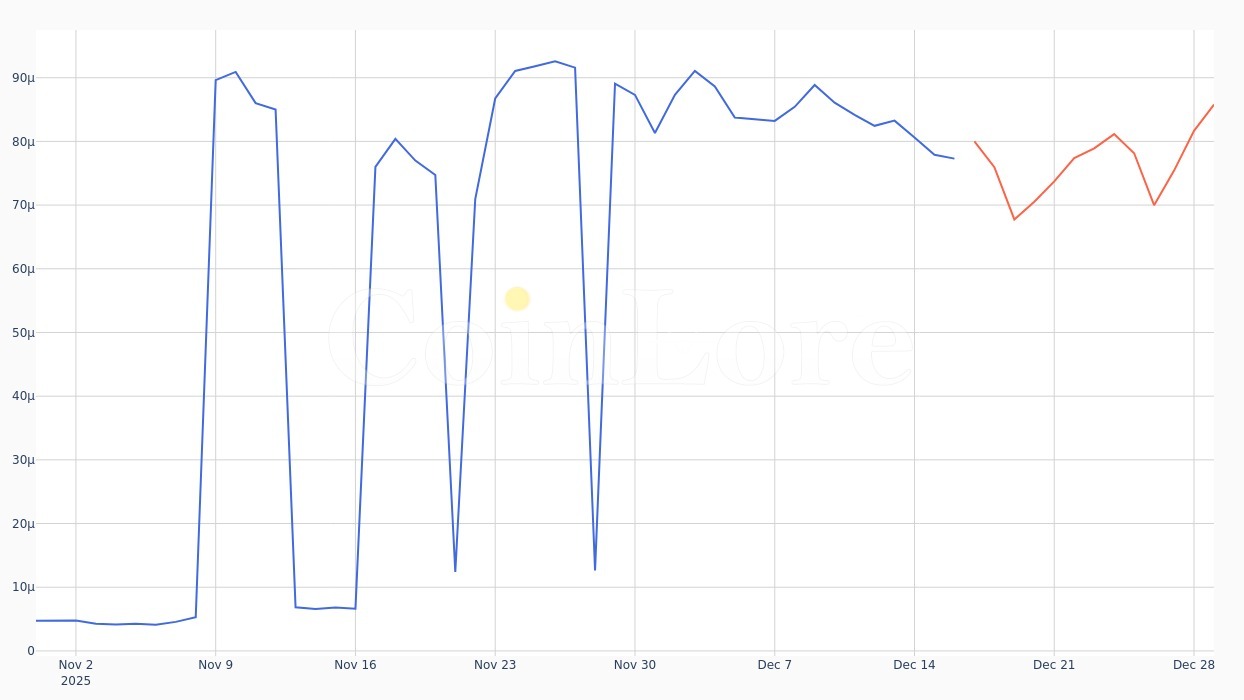 Predicción del precio a corto plazo de Rito