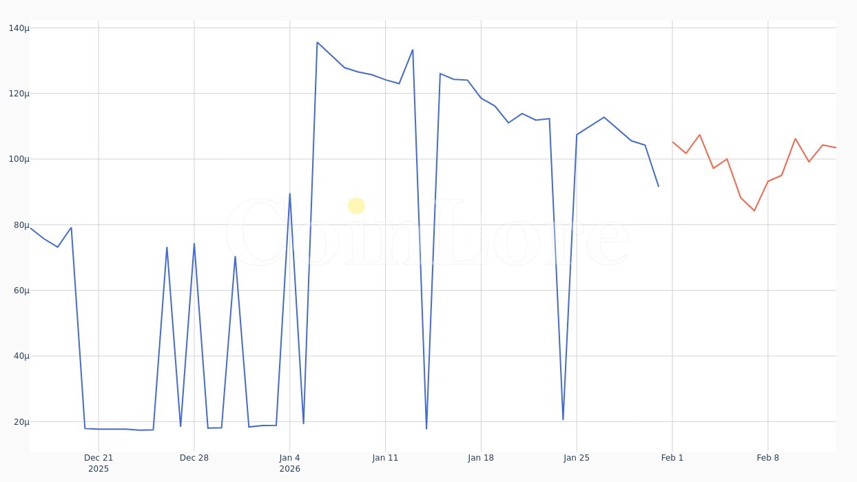 Predicción del precio a corto plazo de Rito