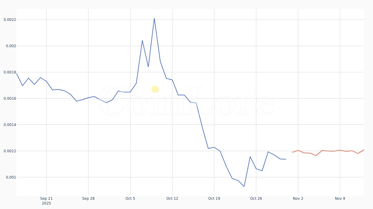 Rivalz Network short-term price prediction