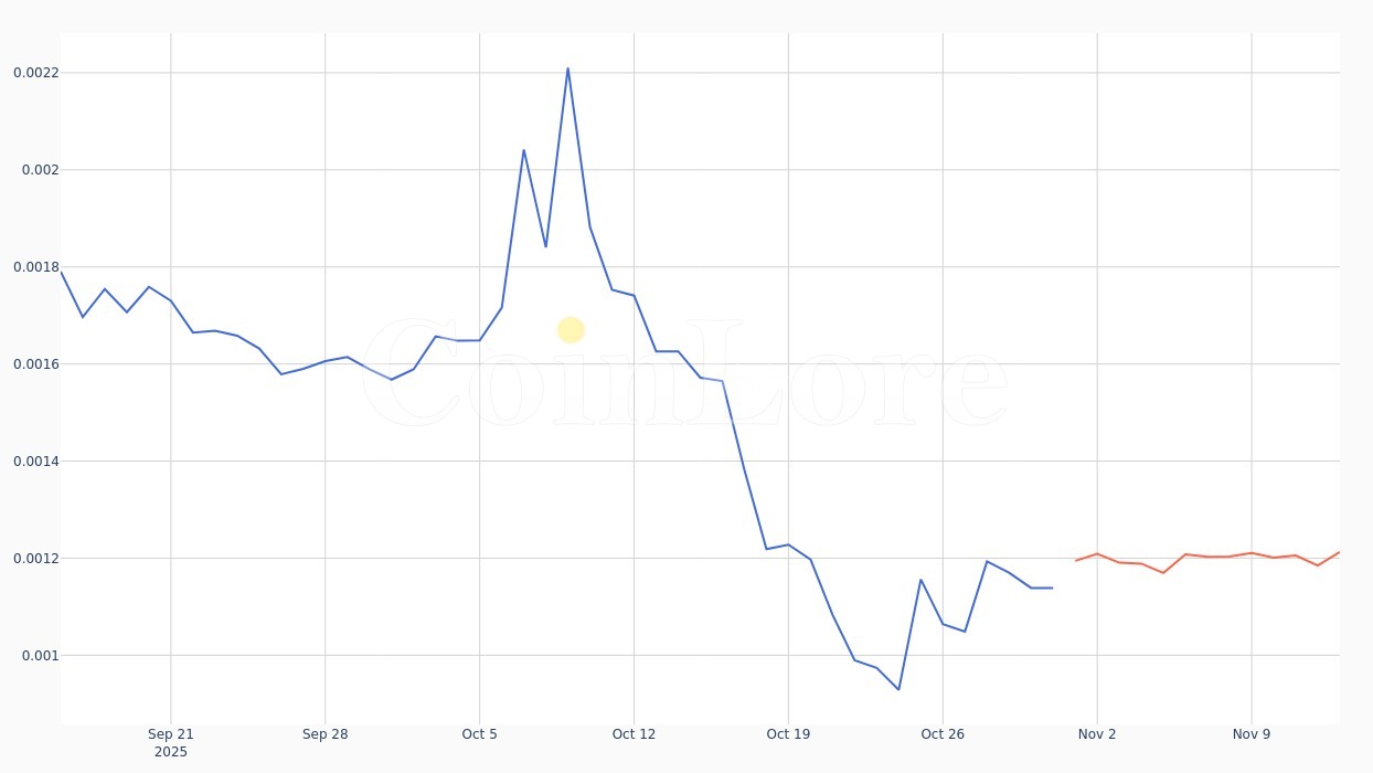 Rivalz Network kurzfristige Kurs prognose