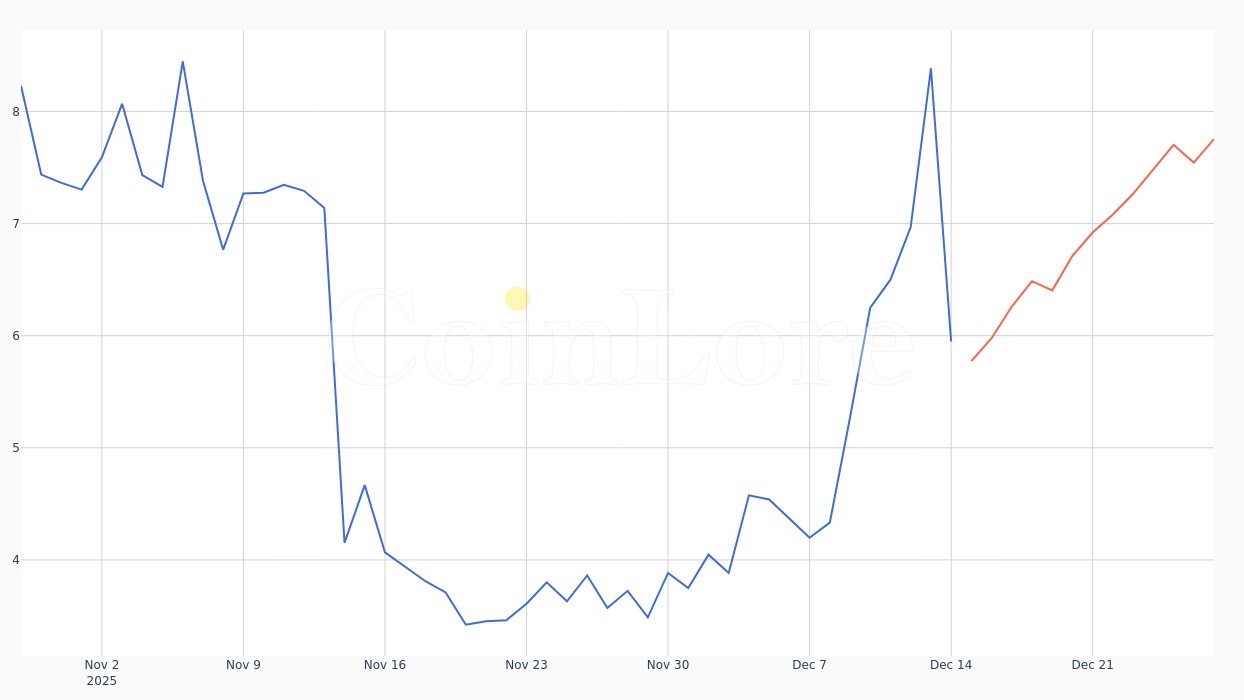 River short-term price prediction