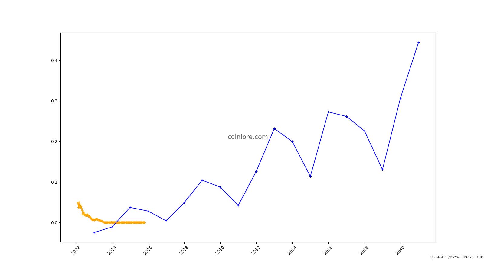 Rizon price prediction long-term