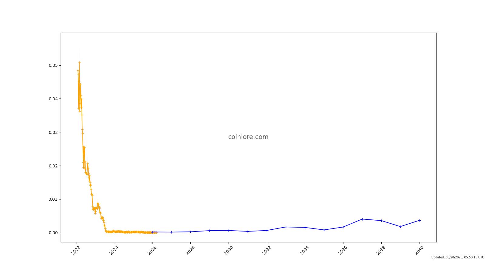 Rizon долгосрочные прогноз курса