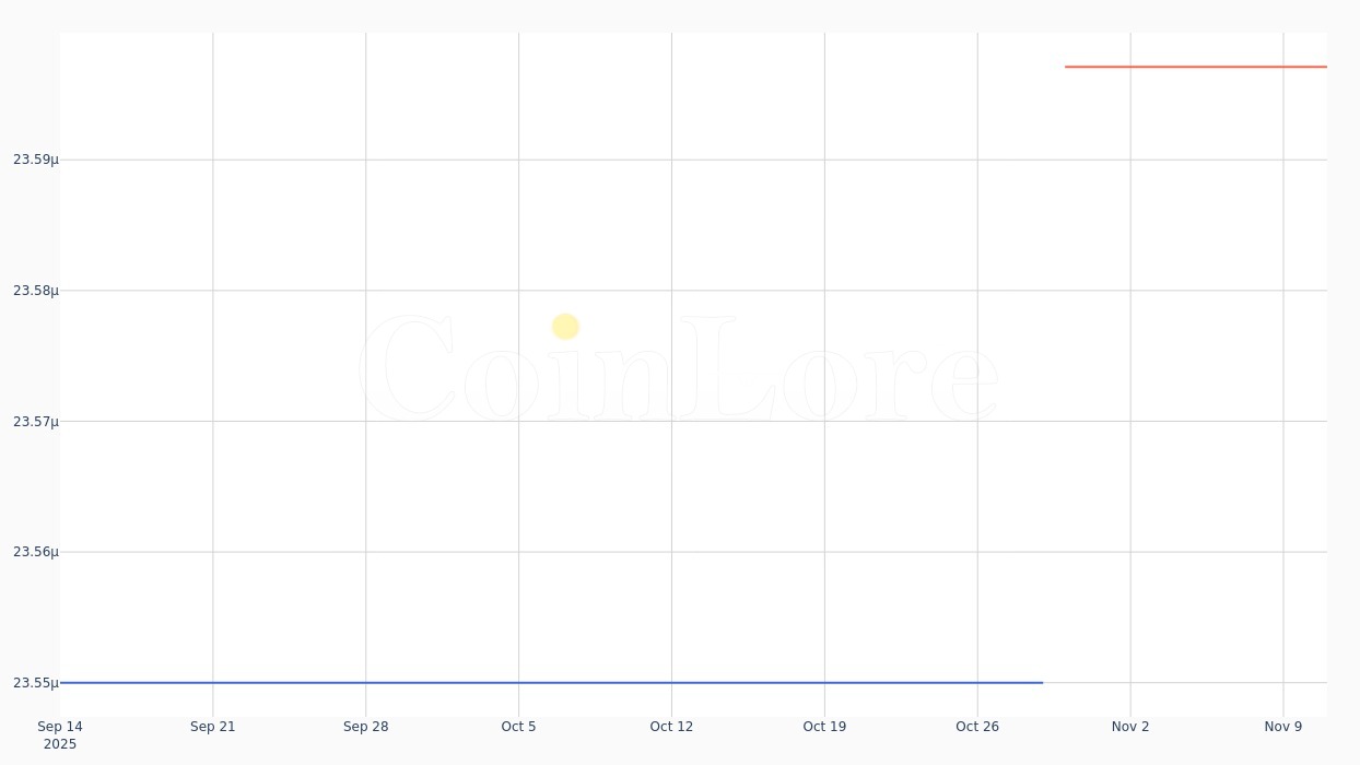 Rizon short-term price prediction