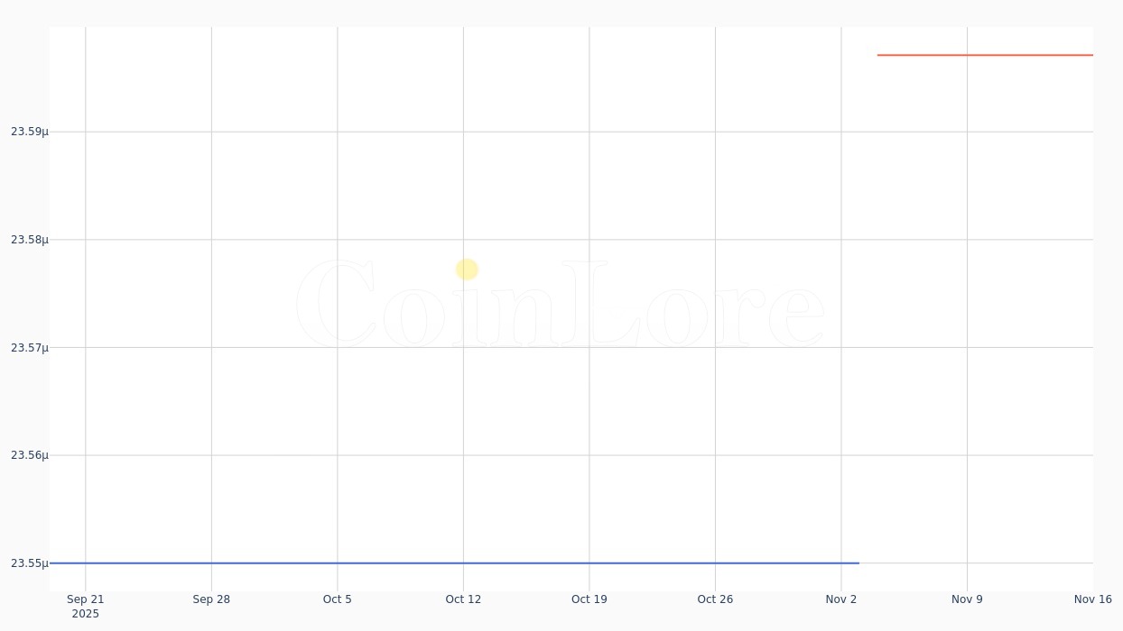 Predicción del precio a corto plazo de Rizon