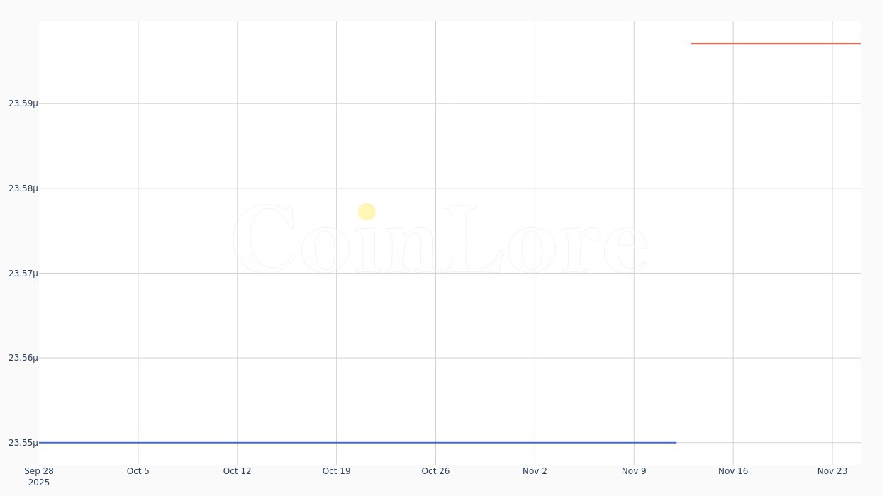 Rizon short-term price prediction