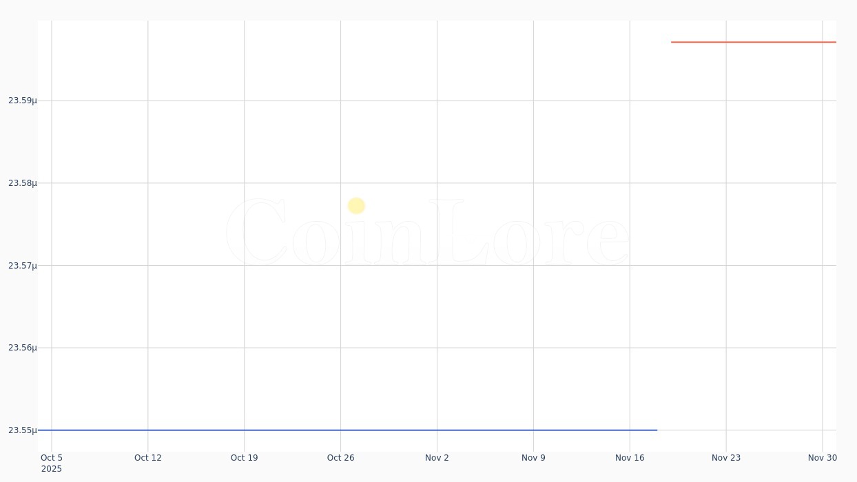 Rizon short-term price prediction