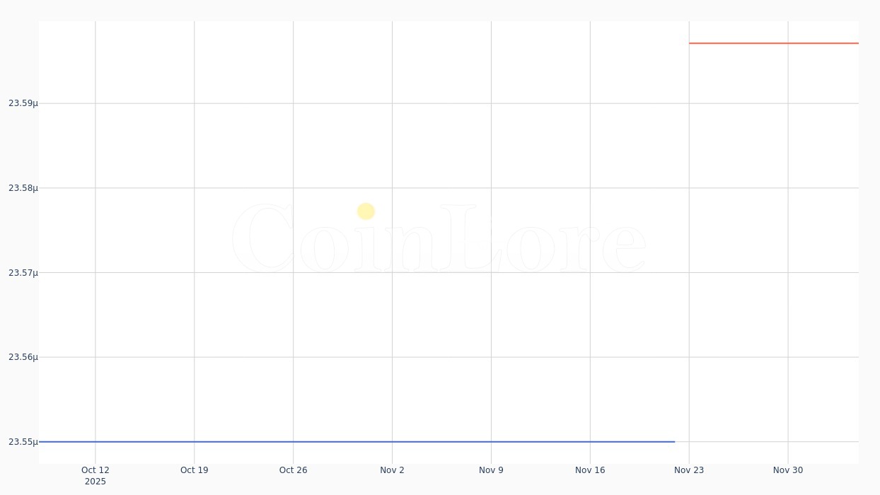 Rizon short-term price prediction