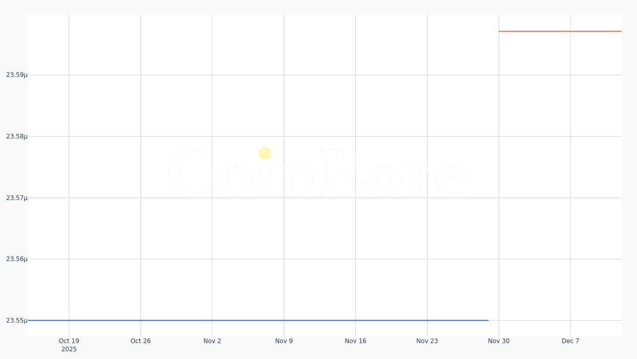 Rizon short-term price prediction
