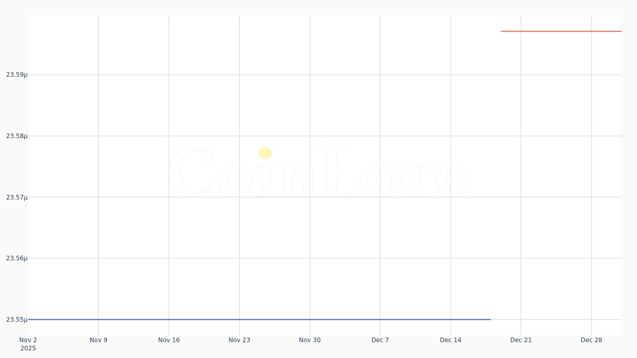 Predicción del precio a corto plazo de Rizon