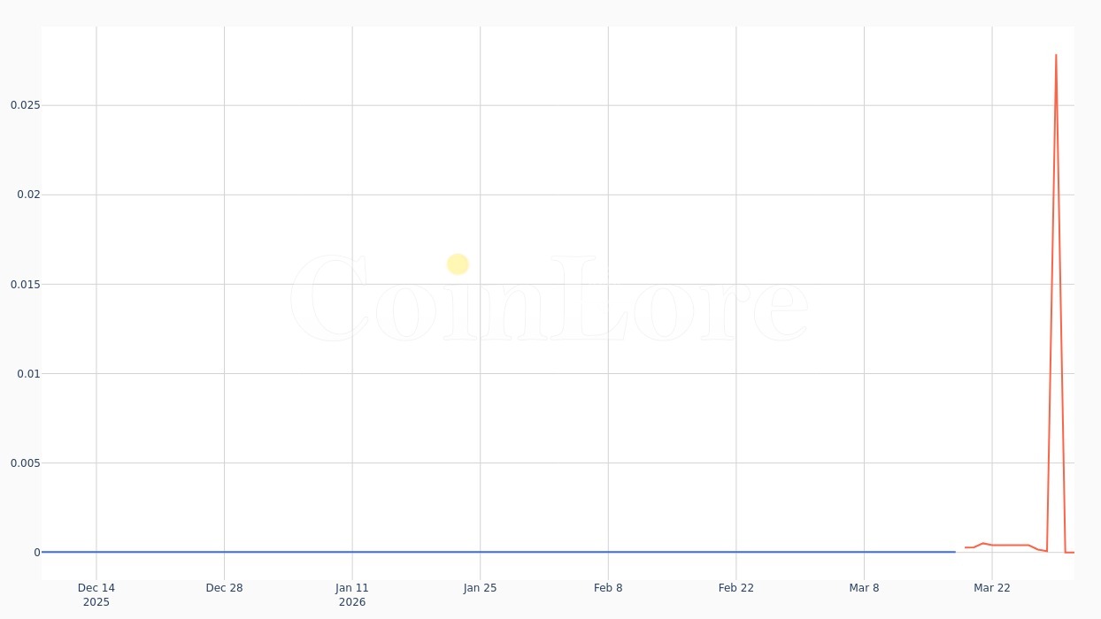 Predicción del precio a corto plazo de Rizon