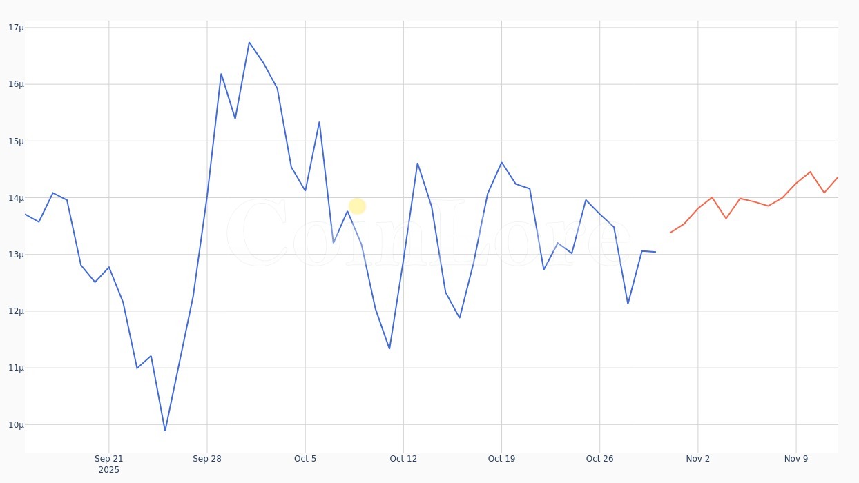 Rizzmas kurzfristige Kurs prognose