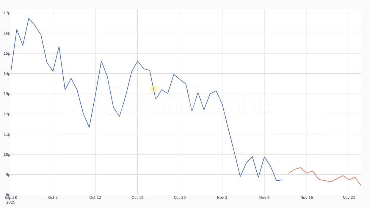 Rizzmas short-term price prediction