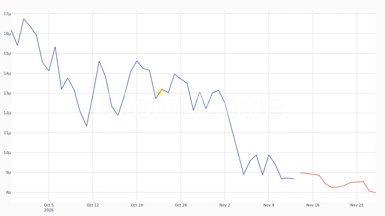 Rizzmas short-term price prediction