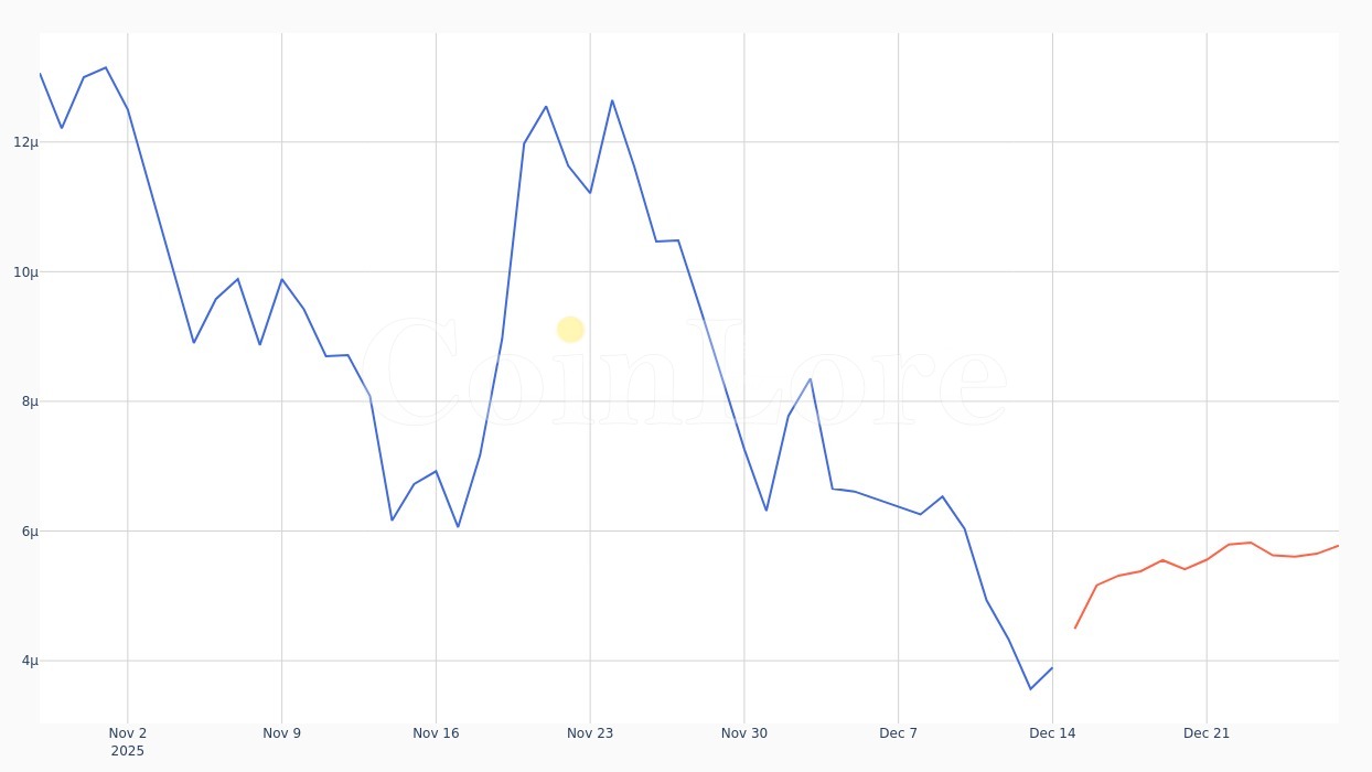 Rizzmas kurzfristige Kurs prognose