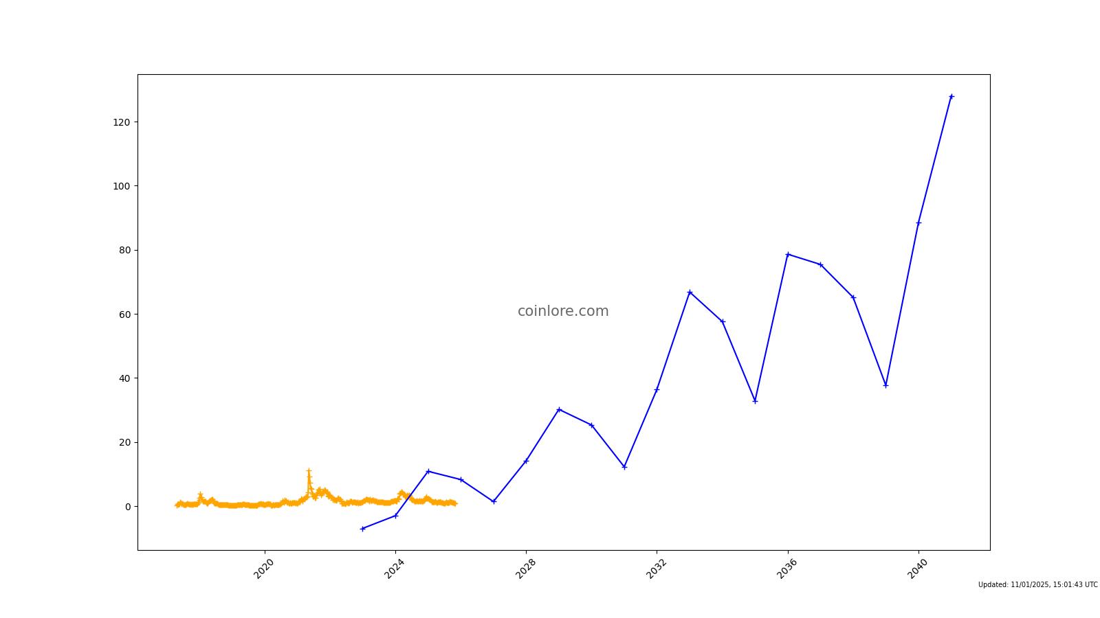 Predicción del precio de IExec RLC a largo plazo