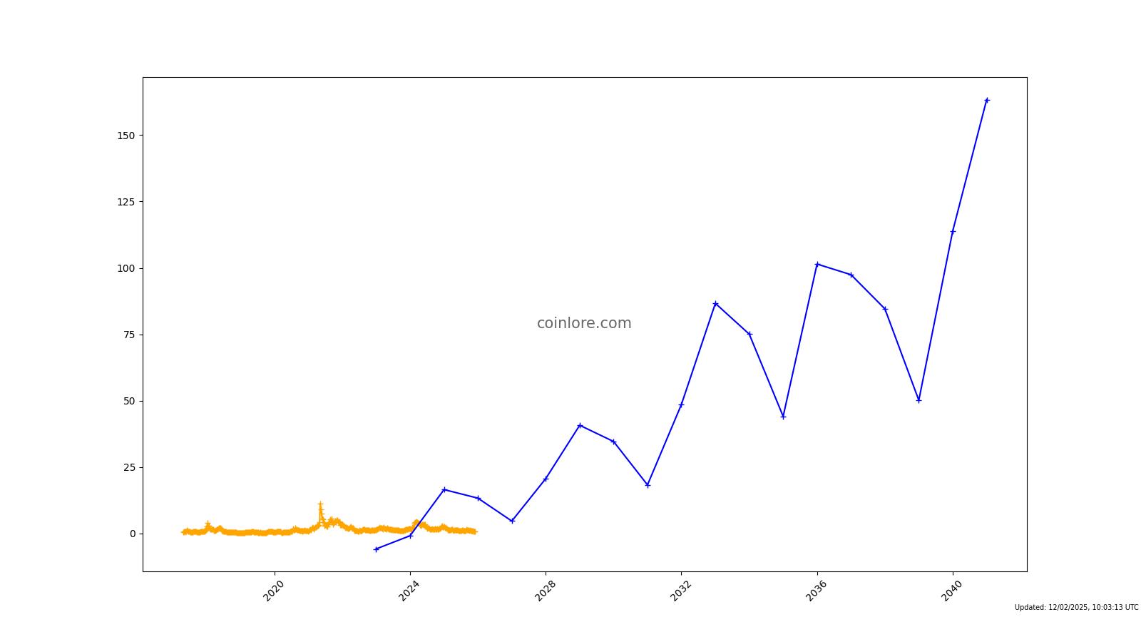 IExec RLC price prediction long-term