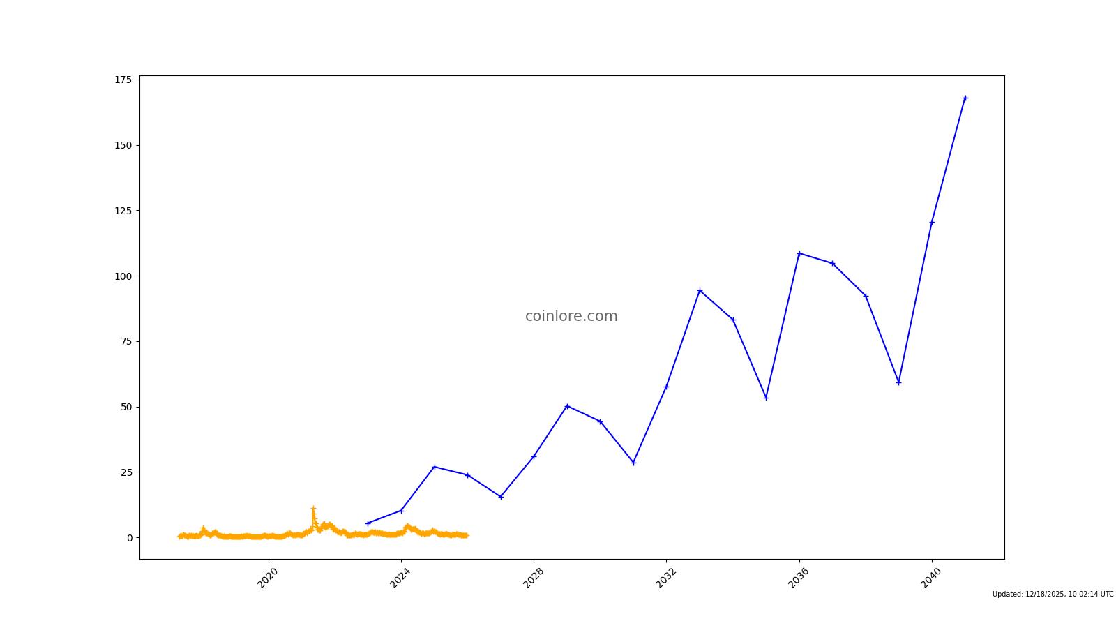 IExec RLC долгосрочные прогноз курса