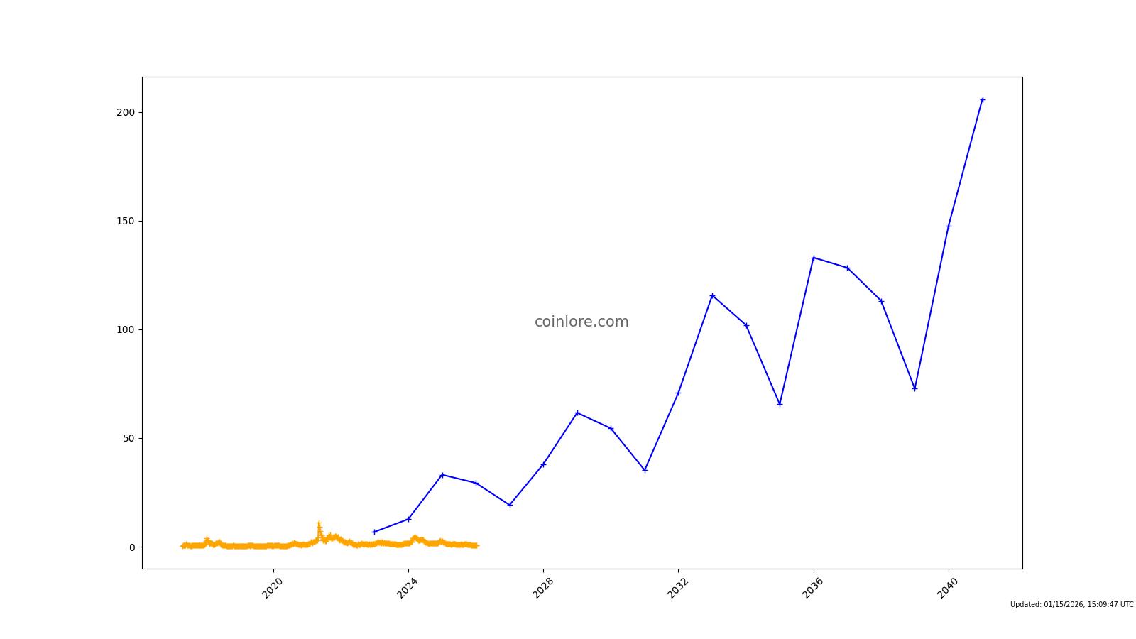 IExec RLC долгосрочные прогноз курса