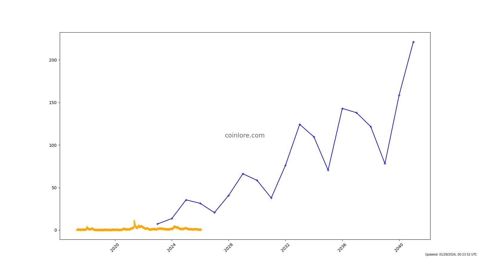 IExec RLC долгосрочные прогноз курса