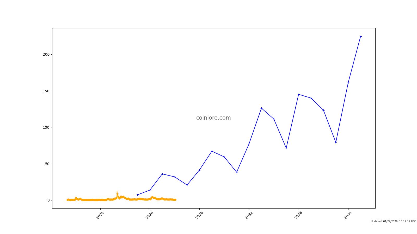 IExec RLC долгосрочные прогноз курса