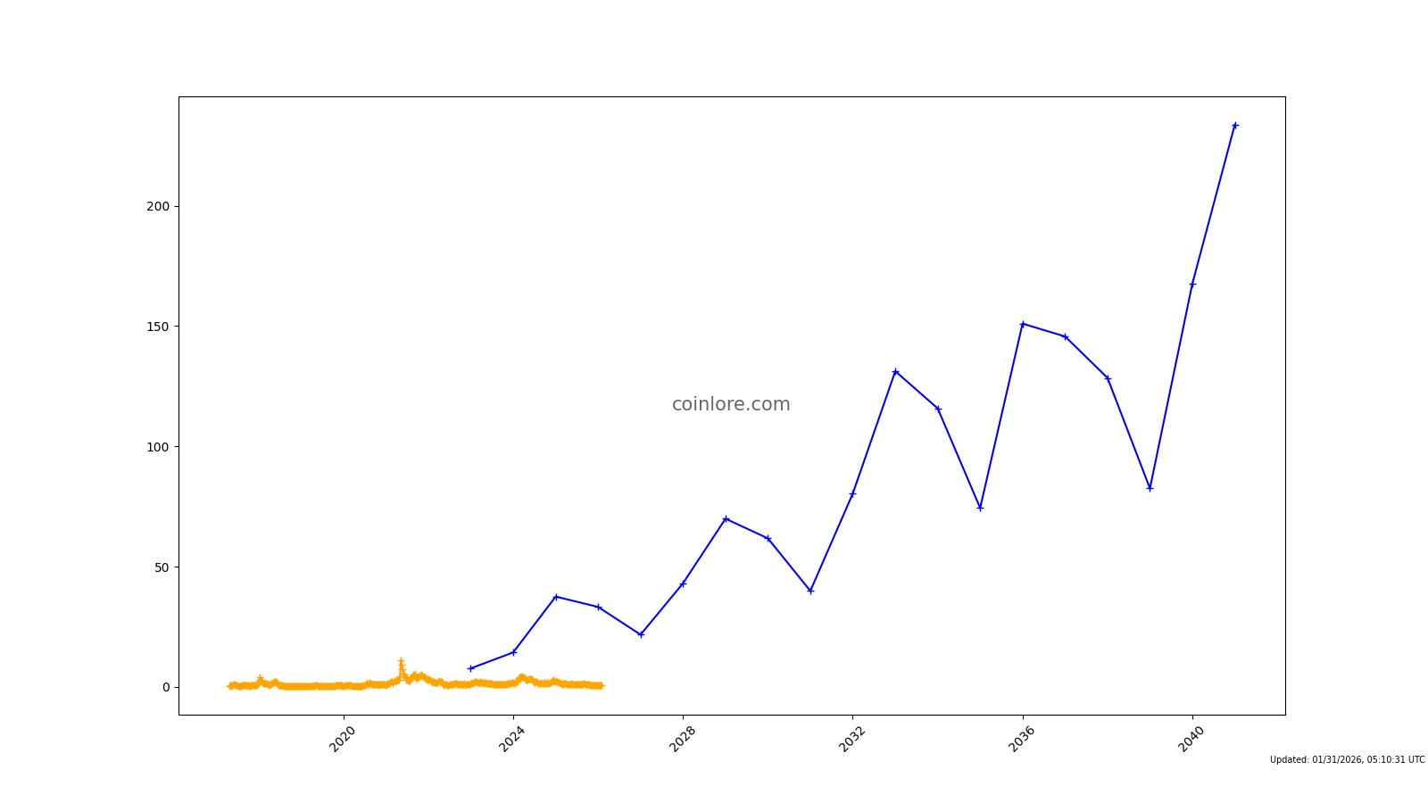 Predicción del precio de IExec RLC a largo plazo