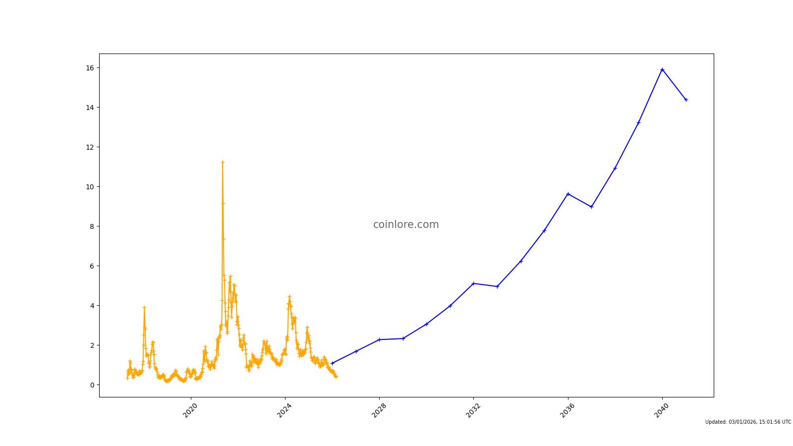 IExec RLC долгосрочные прогноз курса