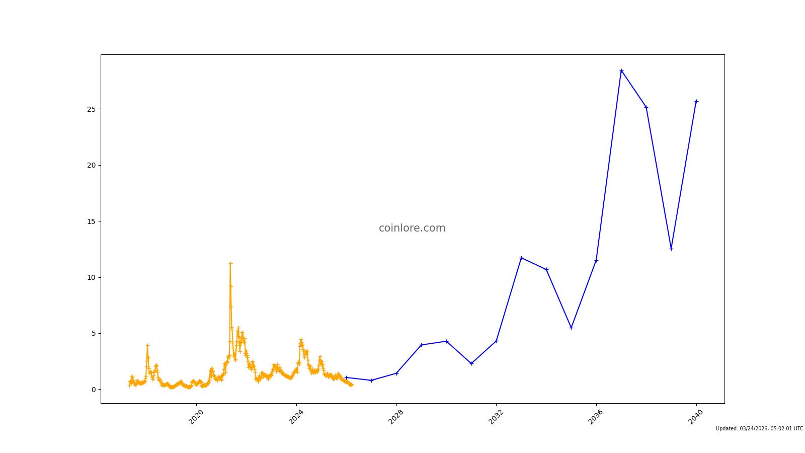 IExec RLC долгосрочные прогноз курса