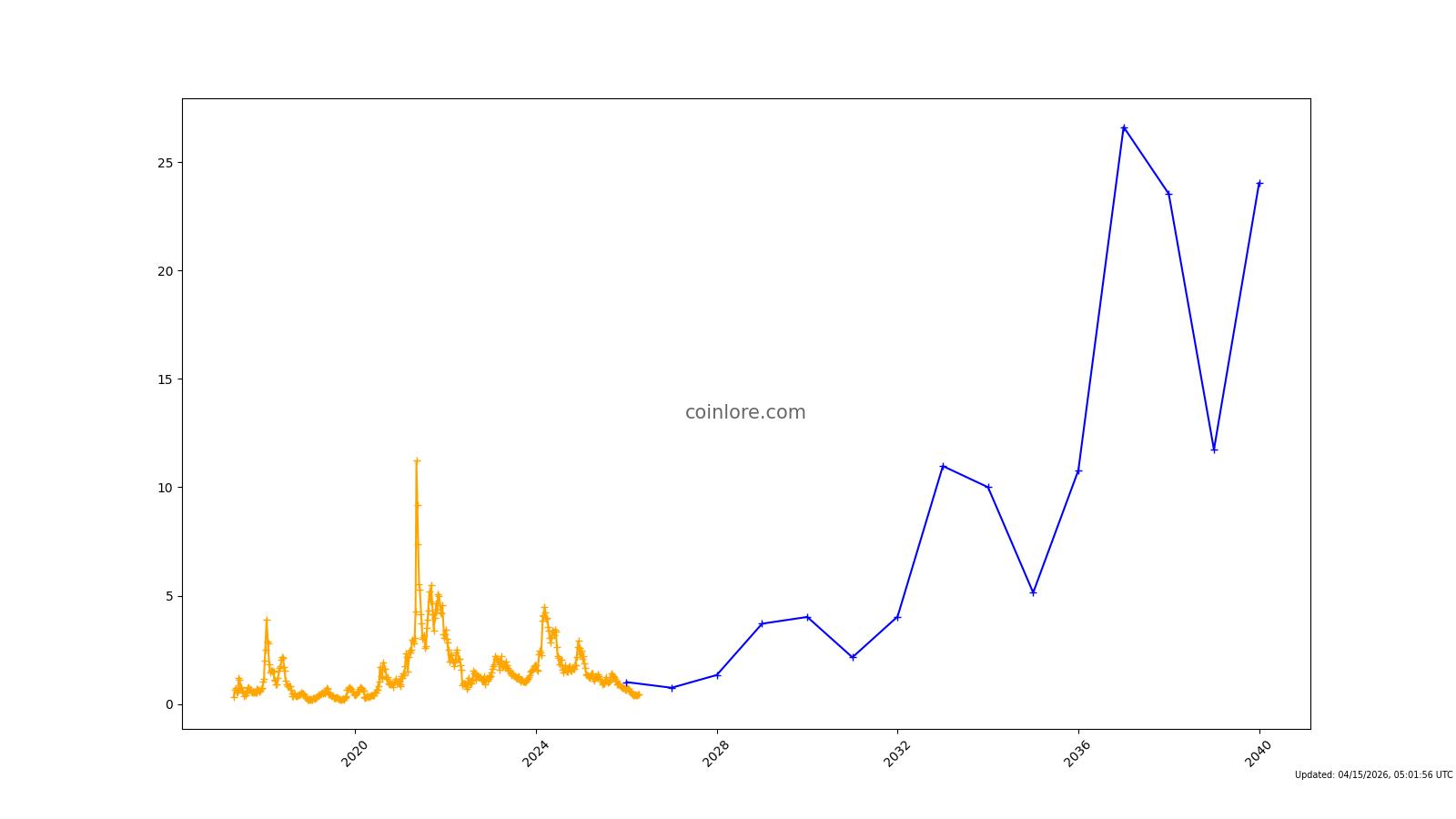 IExec RLC долгосрочные прогноз курса