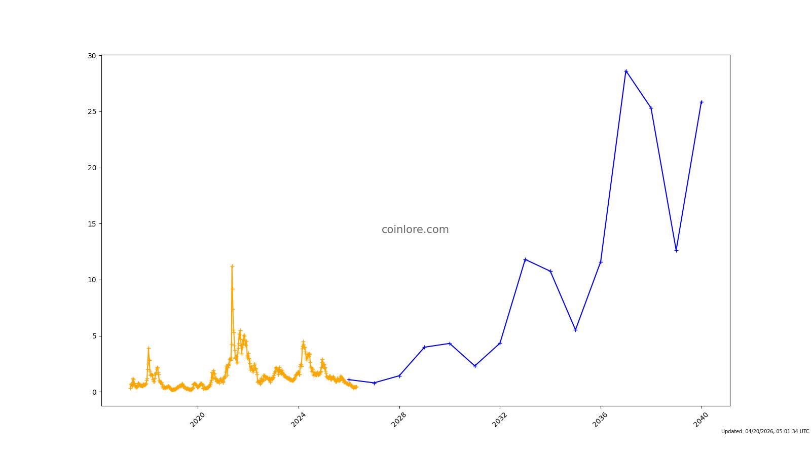 IExec RLC долгосрочные прогноз курса