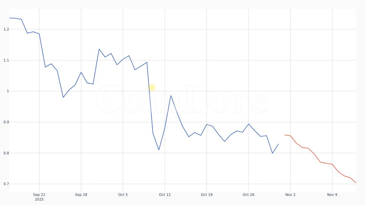 IExec RLC kısa vadeli fiyat tahmini