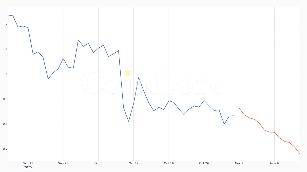 IExec RLC kurzfristige Kurs prognose
