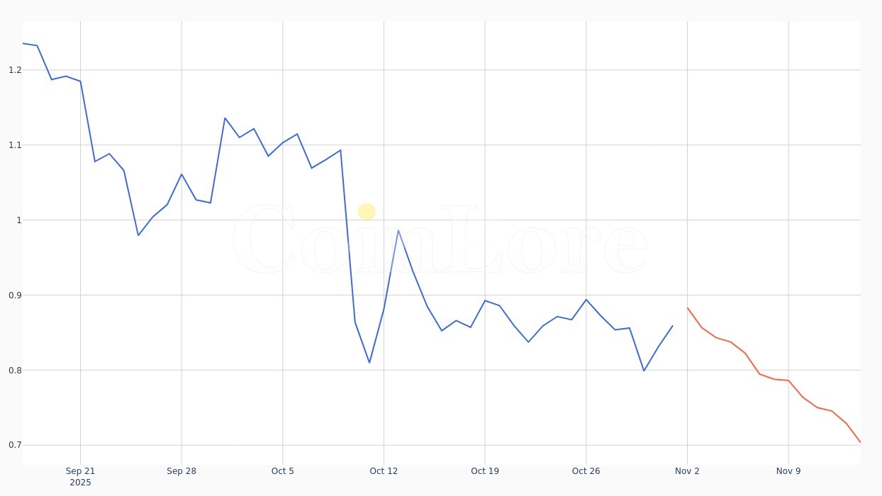 Predicción del precio a corto plazo de IExec RLC