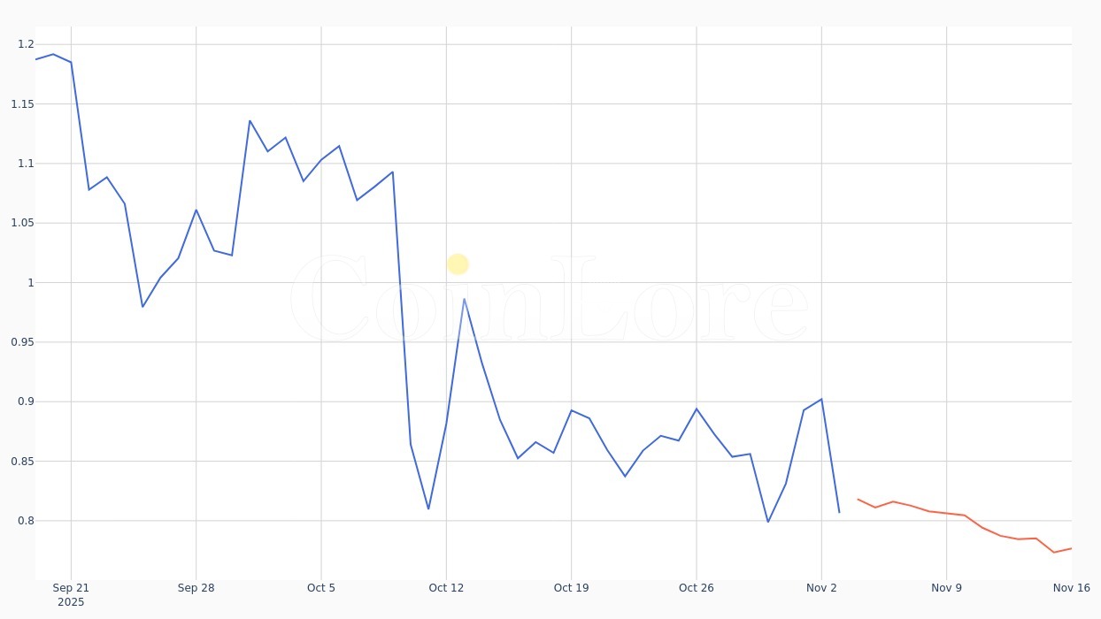 IExec RLC краткосрочный прогноз курса