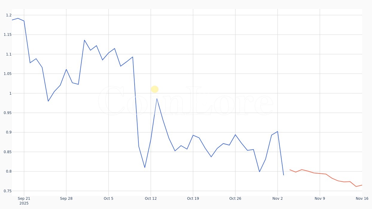 IExec RLC краткосрочный прогноз курса