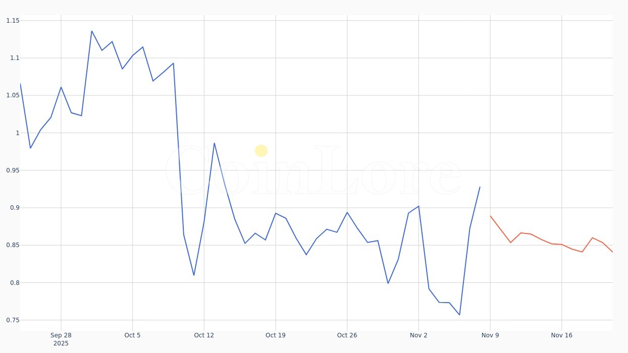 IExec RLC краткосрочный прогноз курса