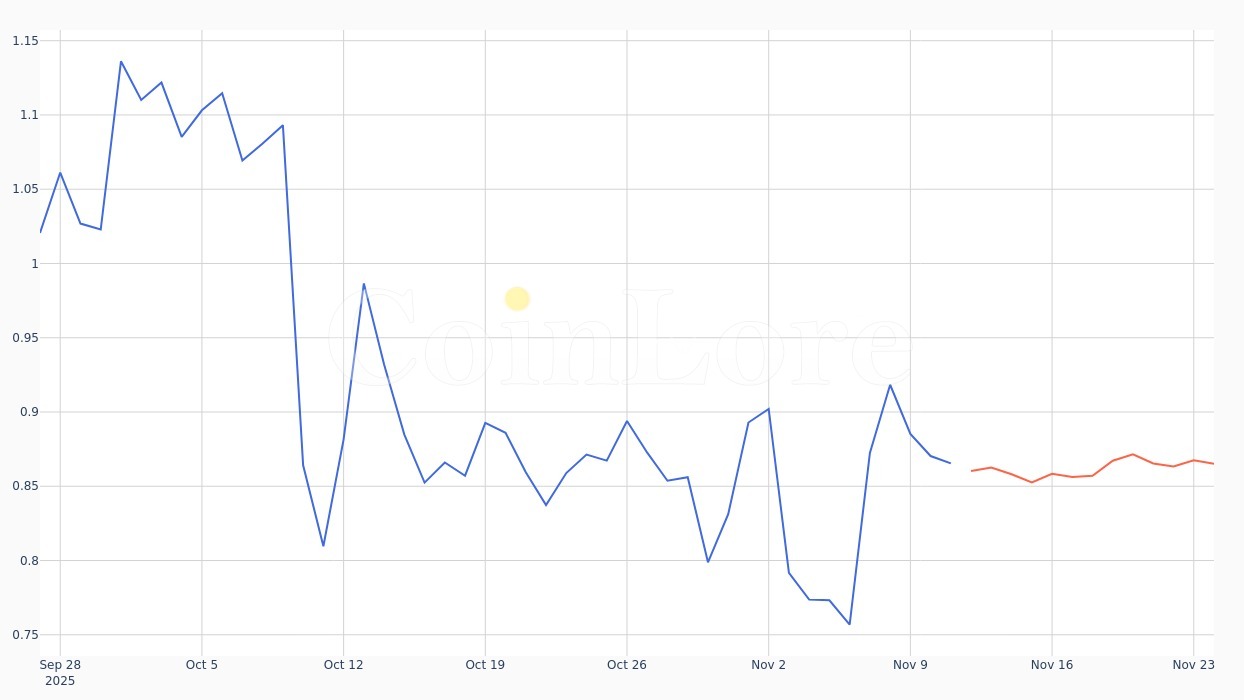 IExec RLC short-term price prediction